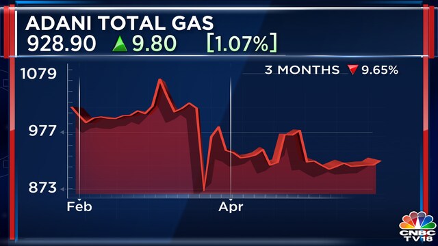 Adani Total Gas Q4 Results | Profit soars 71%, offers dividend - CNBC TV18