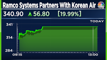 Ramco Systems gains 20%, most in two years post Korean Air deal - CNBC TV18