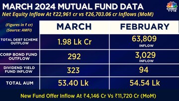March AMFI data: First small-cap outflow in FY24, highest large-cap ...