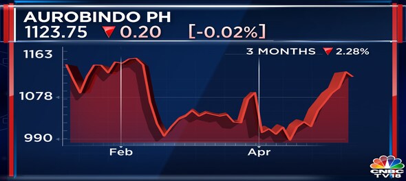 Aurobindo Pharma arm gets 3 observations from US FDA after Andhra unit ...