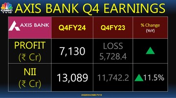 Axis Bank Q4 results: Net profit stands at ₹7,130 crore, asset quality ...