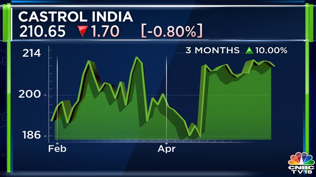 Castrol India Q1 Results | Net profit rose 7% to ₹216 crore, revenue up ...