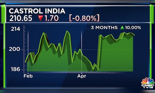 Castrol India Q1 Results | Net profit rose 7% to ₹216 crore, revenue up ...
