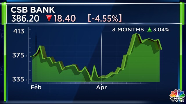 CSB Bank Q4 Results | Net profit dips 3%, net interest income grows 11% ...