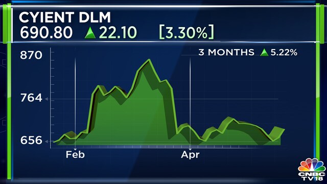 Cyient DLM Q4 Results | Net profit soars 80% led by aerospace and ...