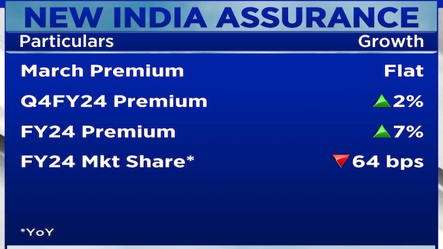 General insurance premiums rise 10% in March, ICICI Lombard leads in ...