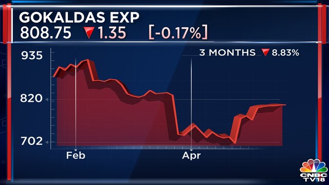 Gokaldas Exports sets QIP issue price at ₹775 per share - CNBC TV18