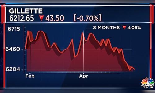 Gillette Q3 net profit dips 4% on one-time tax outgo, revenue up 10% ...