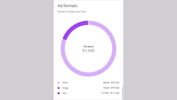 BJP spent more than ₹103 crore on Google Ads since May 2018, maximum ...
