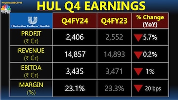 HUL Q4 Results: Domestic volume growth of 2%; FMCG demand may improve ...