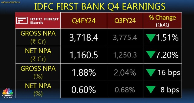 IDFC First Bank Q4 Earnings | Net profit of 724.3 crore below Street ...