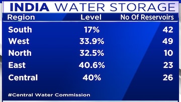 Water levels in India's 150 key reservoirs fall below 10-year average ...