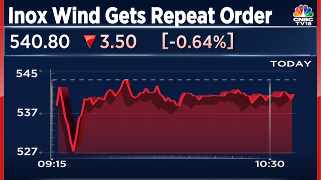 Inox Wind gets repeat order from Hero Future Energies for 3 MW wind ...