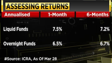 How to maximise returns with liquid and overnight funds: Expert weighs ...