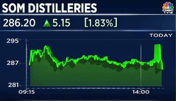 Stock Split: Som Distilleries shares rally after board approves 1:1 ...