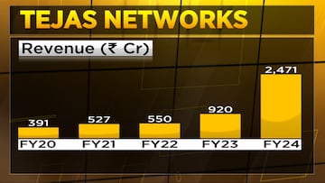 Tejas Networks expects substantial benefits from PLI scheme over the ...