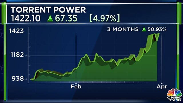 Torrent Power surges over 30% in a month amidst significant deal wins ...