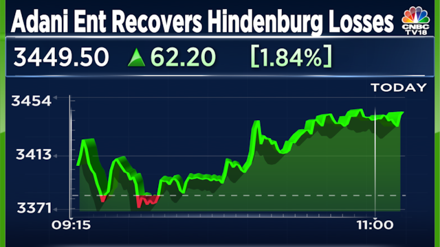 Adani Enterprises shares recover all the losses made during the ...