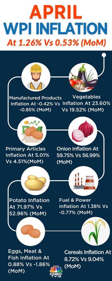 Wholesale inflation rises to 13-month high in April - CNBC TV18