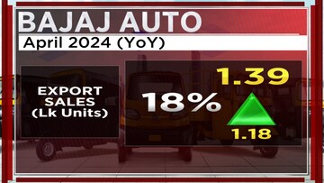 Bajaj Auto aims to outpace industry growth with focus on higher-end ...