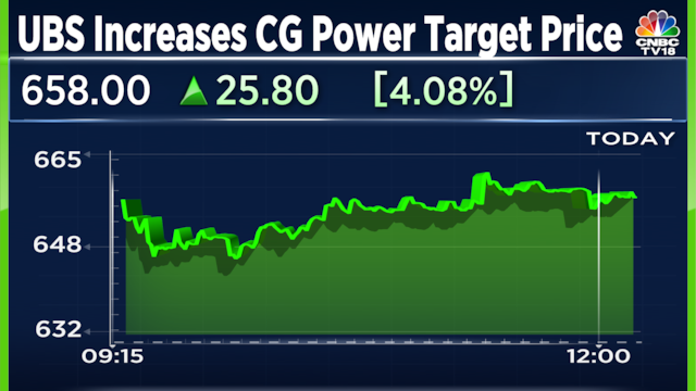 CG Power shares get highest target on the street from UBS; Another 35% ...