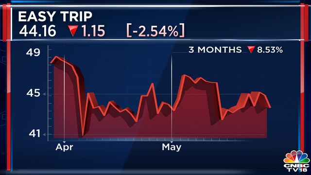 Easy Trip Planners Q4 Results | Online travel firm slips into red but ...