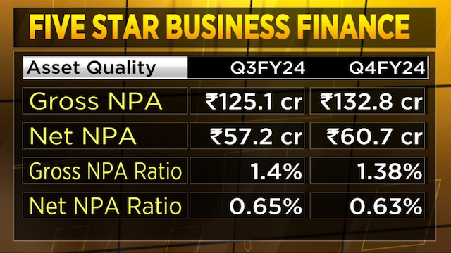 Five Star Business Finance forecasts 30% loan growth for FY25 - CNBC TV18
