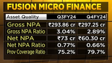 Fusion MicroFinance to open 300 branches this year - CNBC TV18