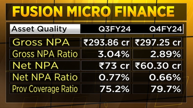 Fusion MicroFinance to open 300 branches this year - CNBC TV18