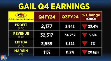 GAIL Q4 results: Maharatna natural gas firm's net profit slips below ...