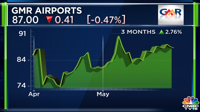 GMR Airports Q4 Results | Net loss narrows to ₹168 crore, revenue up 30 ...