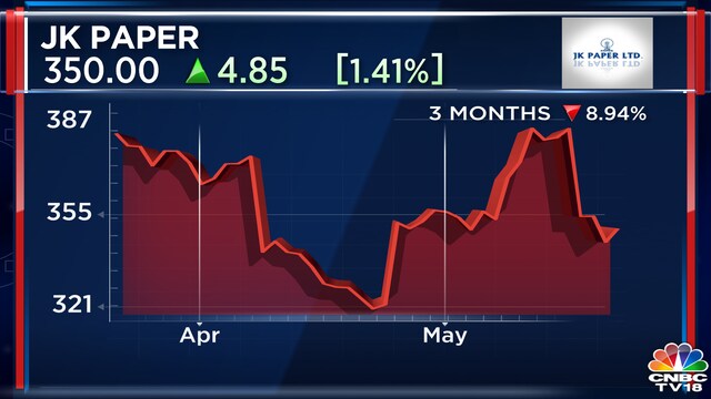 JK Paper declares final dividend of ₹5, quarterly net profit dips ...