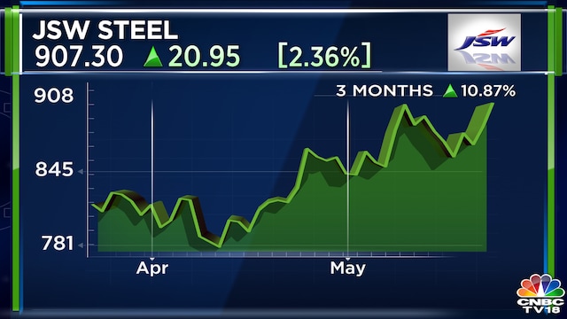 JSW Steel Q4 Results | Steel major declares dividend of ₹7.30, net ...