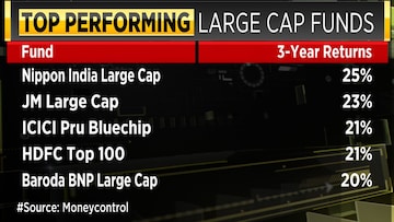 These are the top-performing mutual funds in the last three years ...