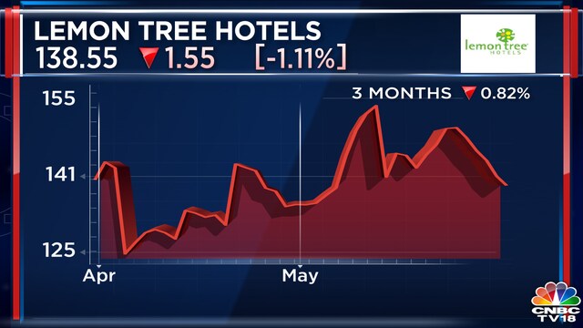 Lemon Tree Hotels Q4 Results | Profit jumps 52% to ₹67 crore, revenue ...
