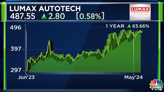 Lumax Auto targets revenue growth of 20-25% in FY25 - CNBC TV18
