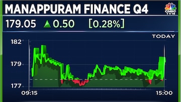 Manappuram Finance's net profit rises 36% in Q4; dividend declared ...