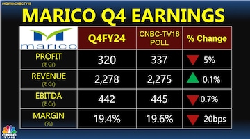 Marico shares rally 10% after Q4 results, biggest one-day gain in 3 ...