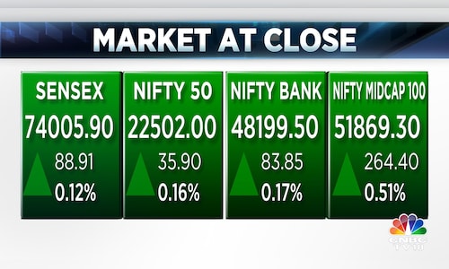 Nifty reclaims 22,500 as market hits two-week high amid steady gains ...