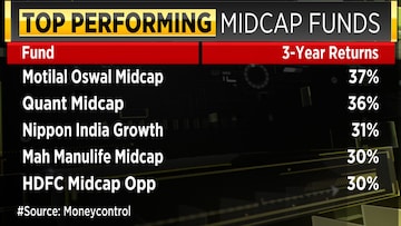 These are the top-performing mutual funds in the last three years ...