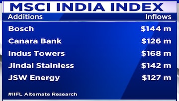 MSCI Index rebalancing likely to drive $2 billion into Indian equities ...
