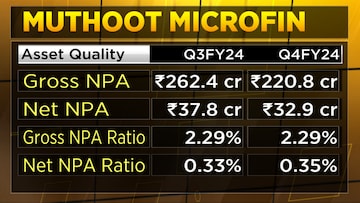 Muthoot Microfin to maintain half of its portfolio from non-southern ...