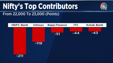 Nifty 50 scales 23,000 for the first time; M&M, ICICI Bank among top ...