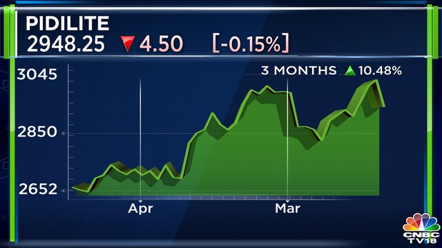 Pidilite Industries declares dividend of ₹16 per share, misses Q4 ...