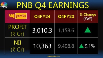 PNB Q4 results: Net profit surges 160%, lender announces highest ...