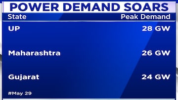 Heatwave drives India's peak power demand to record 246 GW - CNBC TV18
