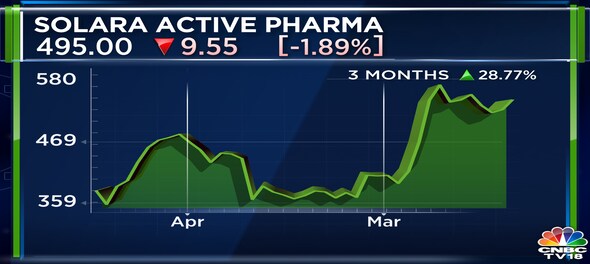 Solara Active Pharma to raise ₹449.95 crore via rights issue priced at ...