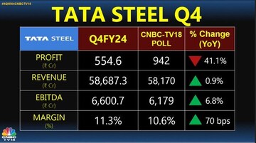 Tata Steel Q4 results: Tata Group steel firm's net profit at ₹554.6 crore; to pay dividend of 3. ...