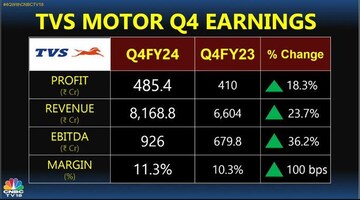 TVS Motor Q4 net profit rises 18% to ₹485 crore; revenue jumps 24% to ...