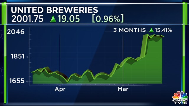 United Breweries declares dividend of ₹10, net profit zooms 8-fold to ...